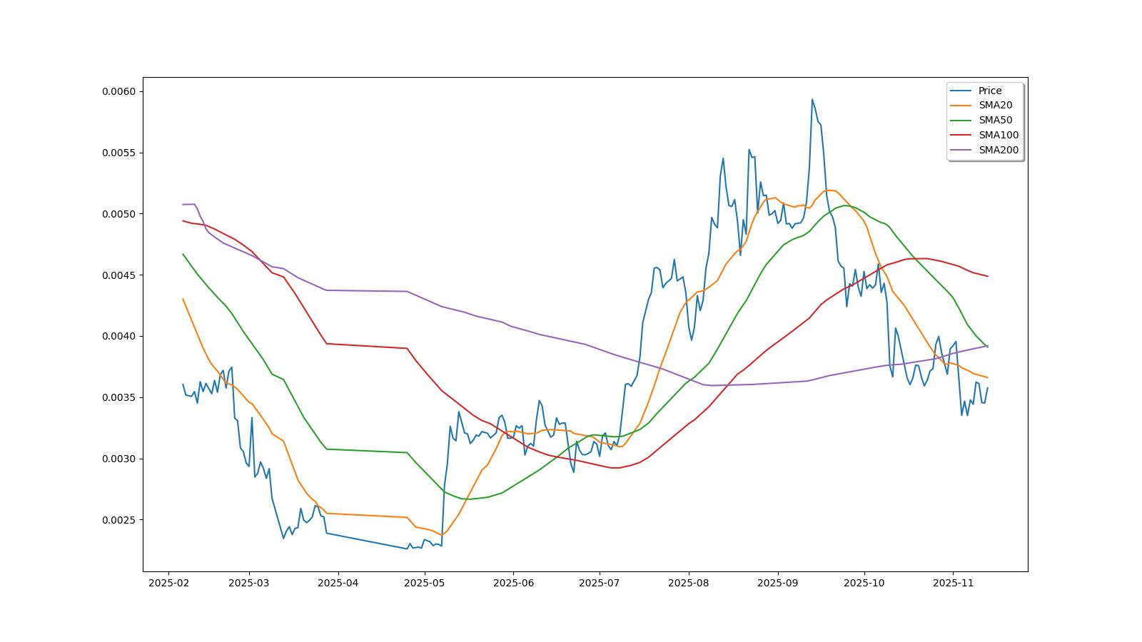 Skibidi Toilet Simple Moving Averages