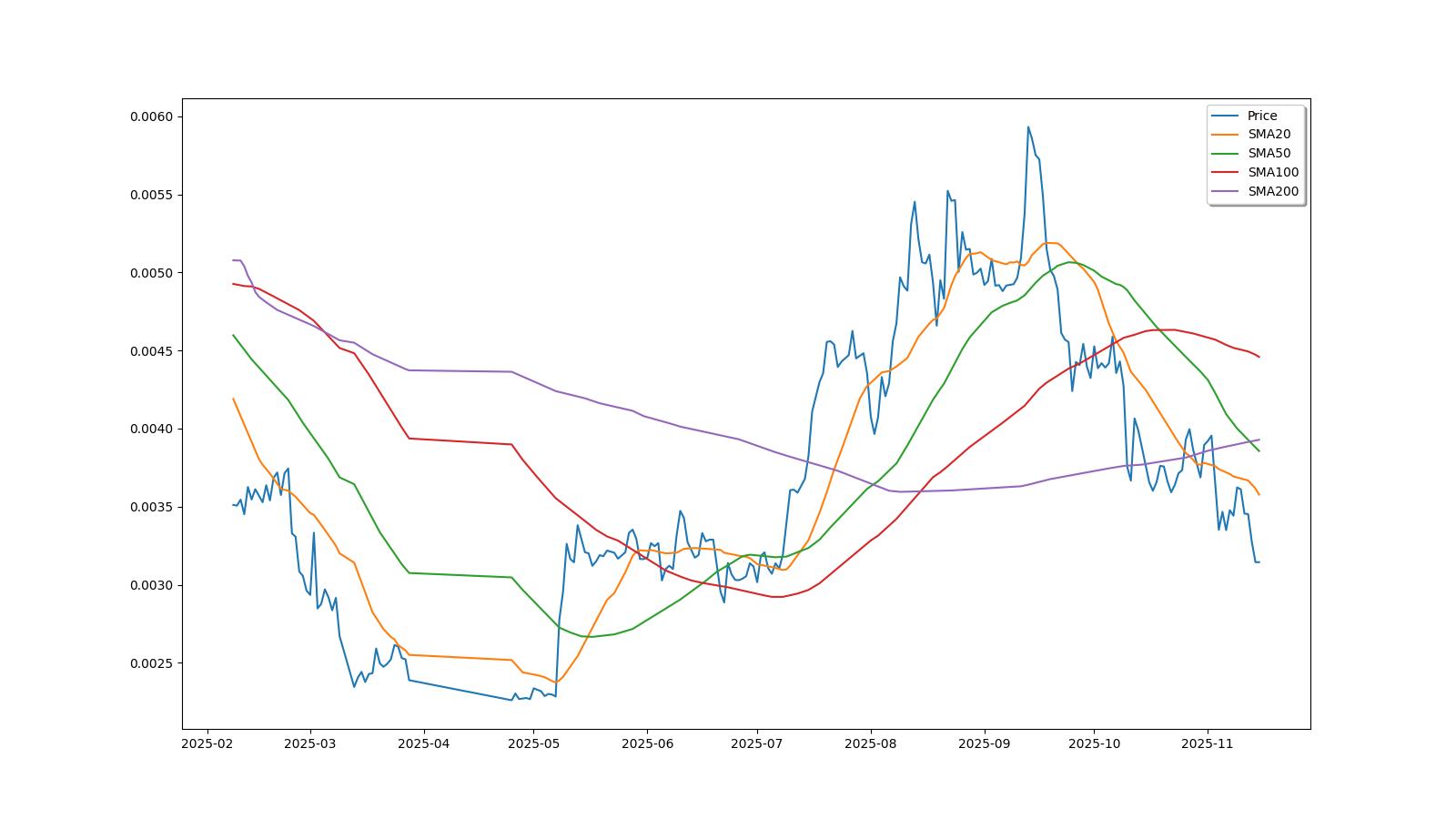 Skibidi Toilet Simple Moving Averages
