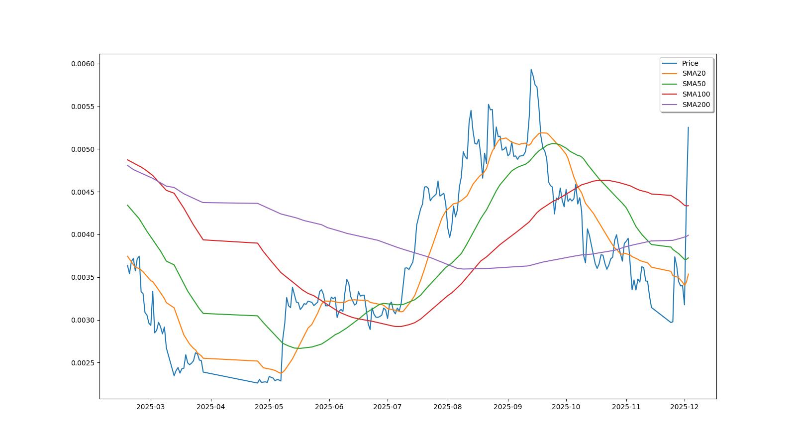 Skibidi Toilet Simple Moving Averages