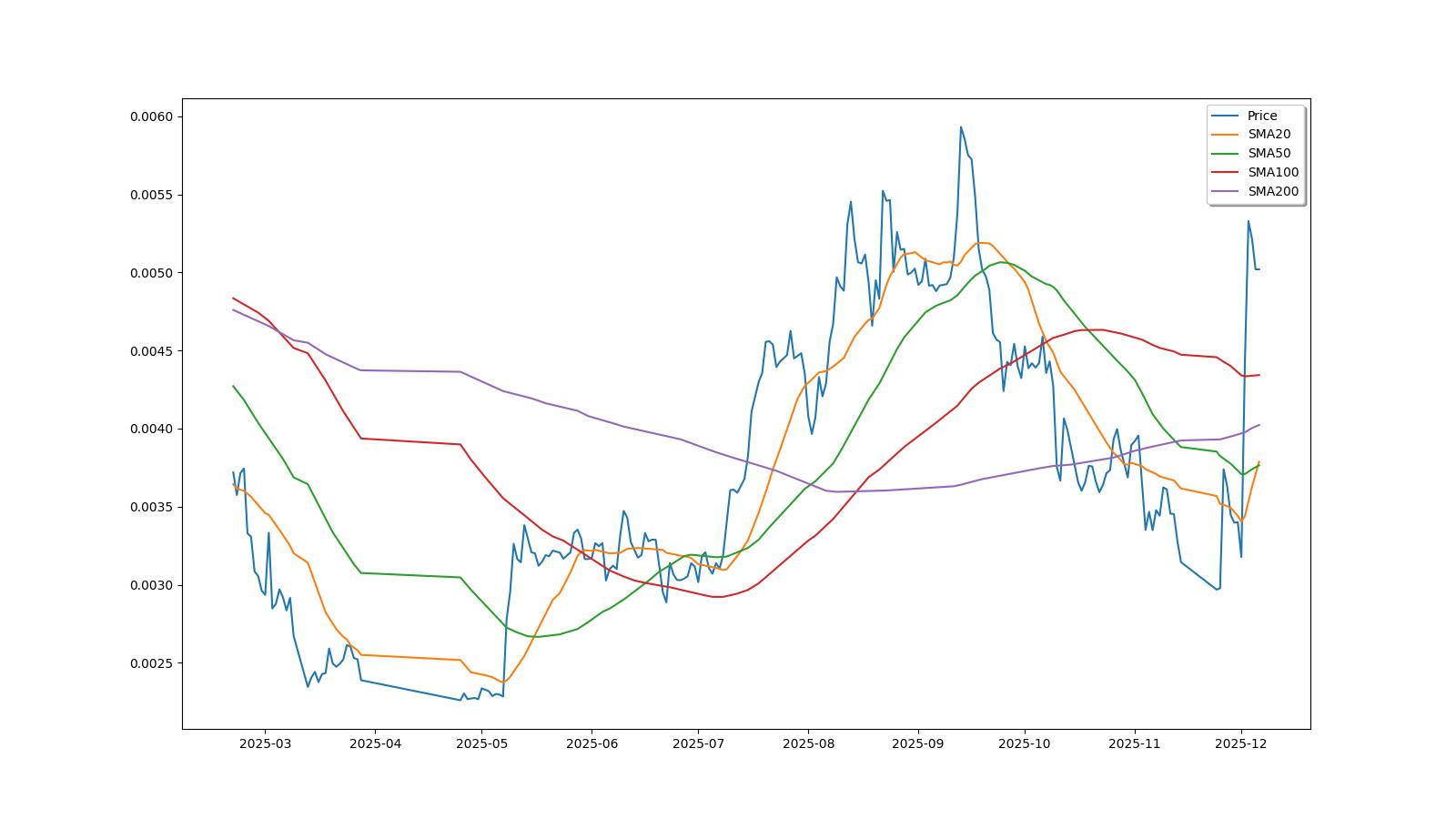 Skibidi Toilet Simple Moving Averages