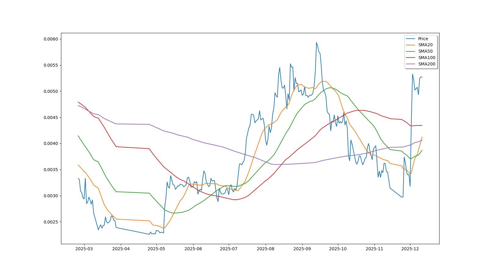 Skibidi Toilet Simple Moving Averages