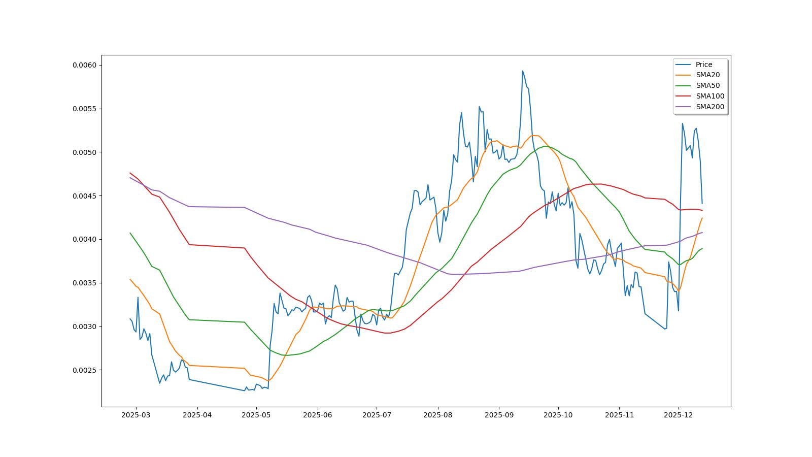 Skibidi Toilet Simple Moving Averages