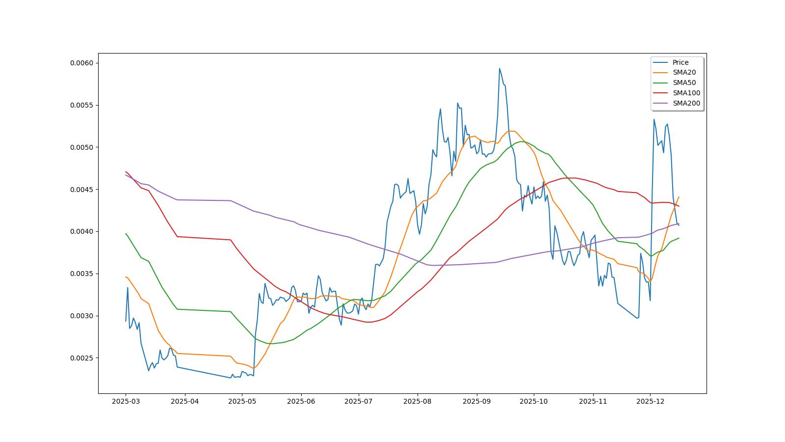Skibidi Toilet Simple Moving Averages