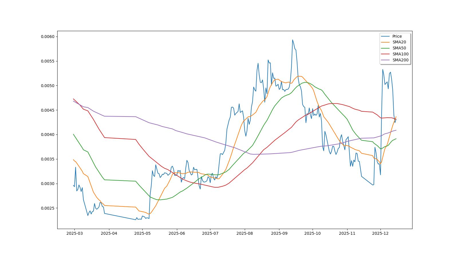 Skibidi Toilet Simple Moving Averages