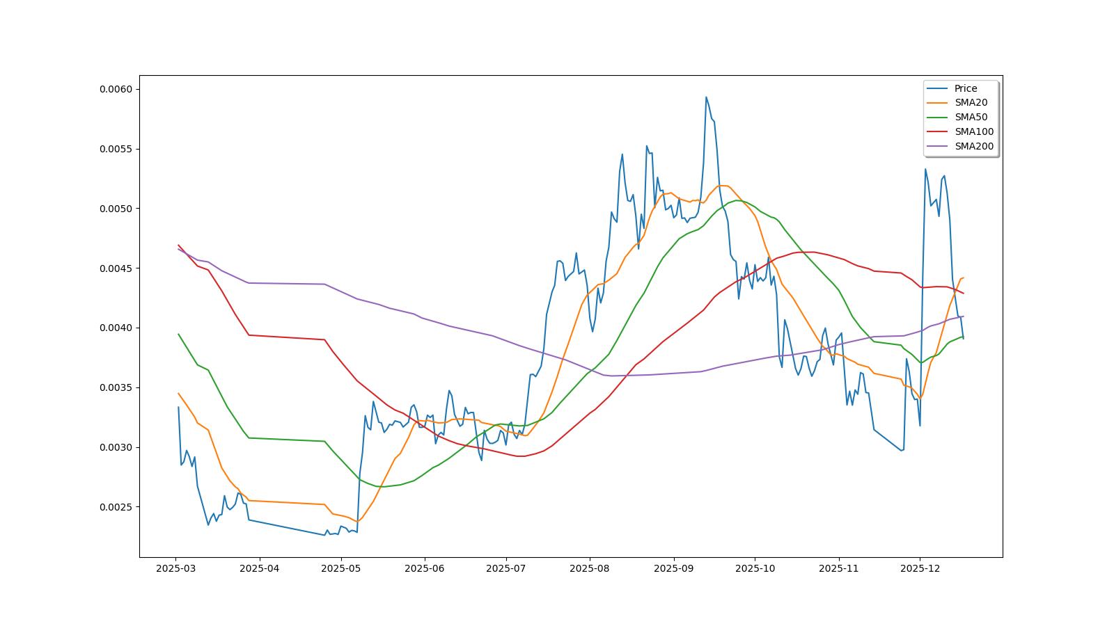 Skibidi Toilet Simple Moving Averages