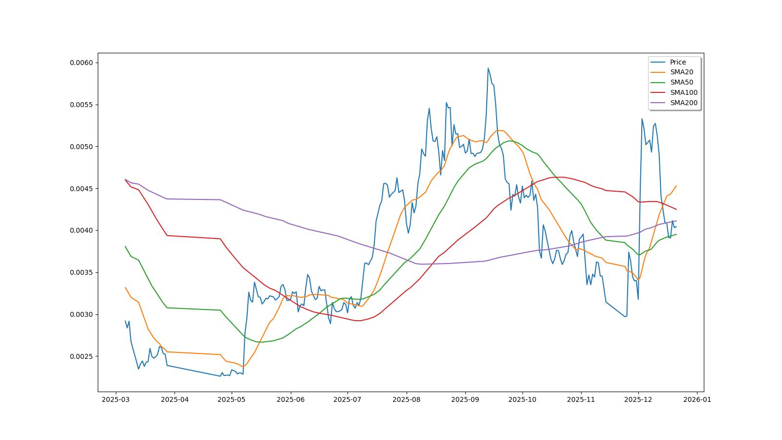 Skibidi Toilet Simple Moving Averages