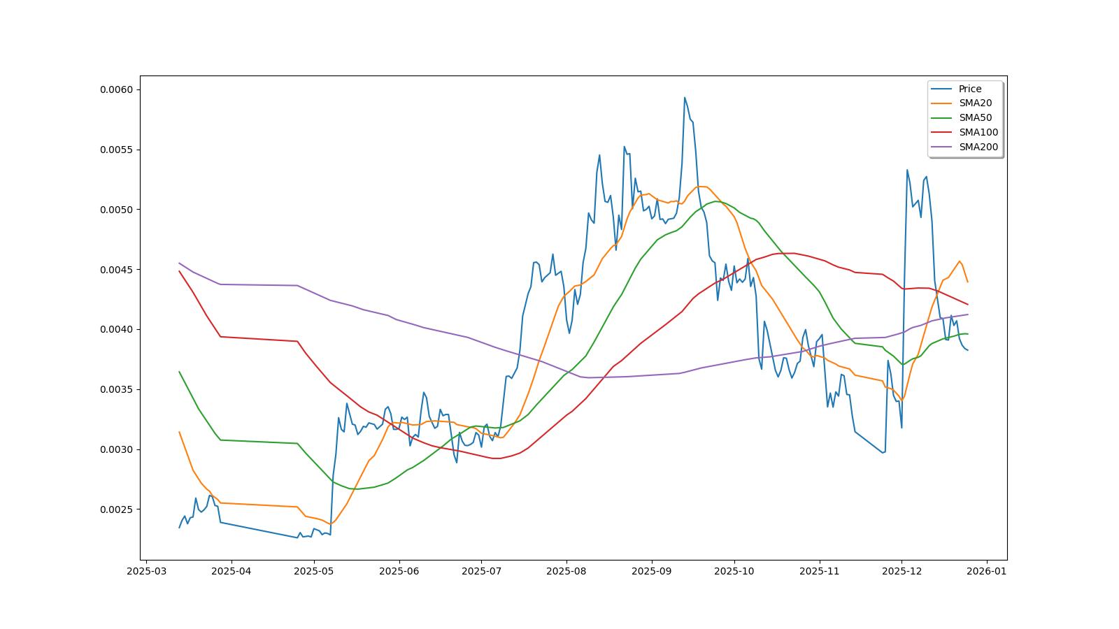 Skibidi Toilet Simple Moving Averages