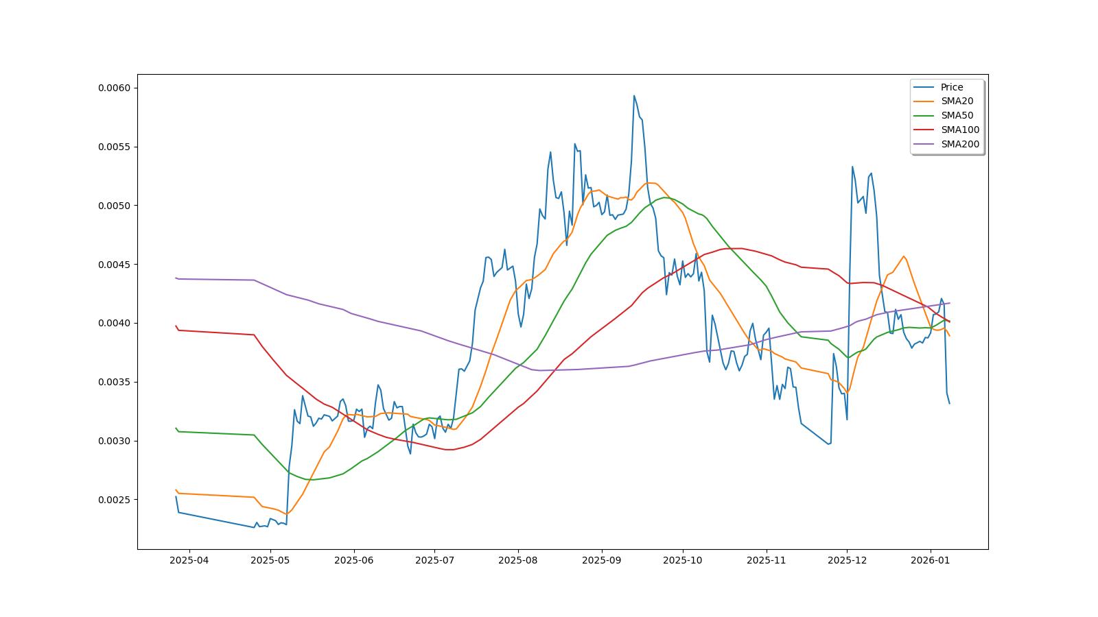 Skibidi Toilet Simple Moving Averages