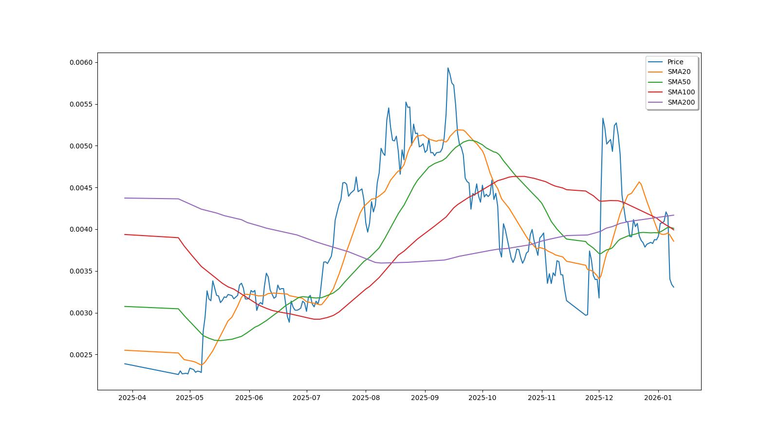 Skibidi Toilet Simple Moving Averages