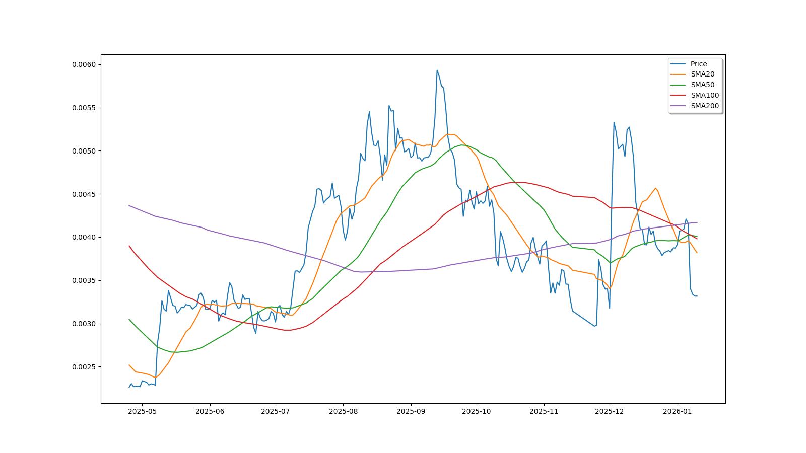 Skibidi Toilet Simple Moving Averages