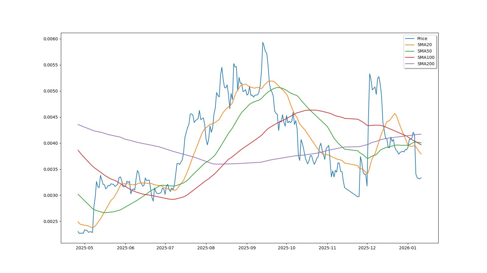 Skibidi Toilet Simple Moving Averages
