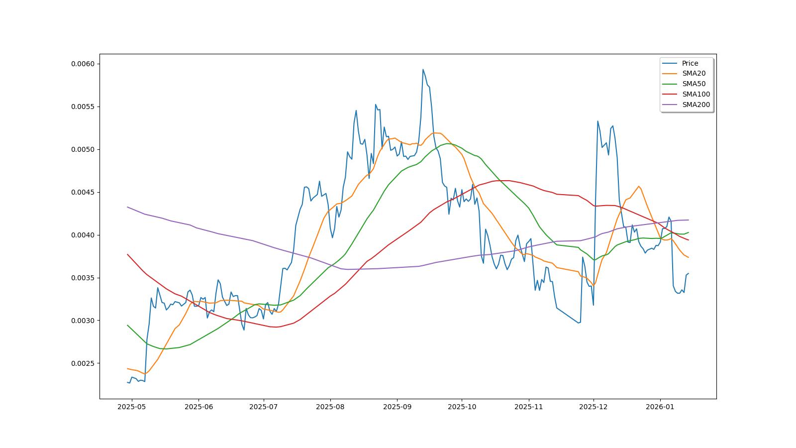 Skibidi Toilet Simple Moving Averages