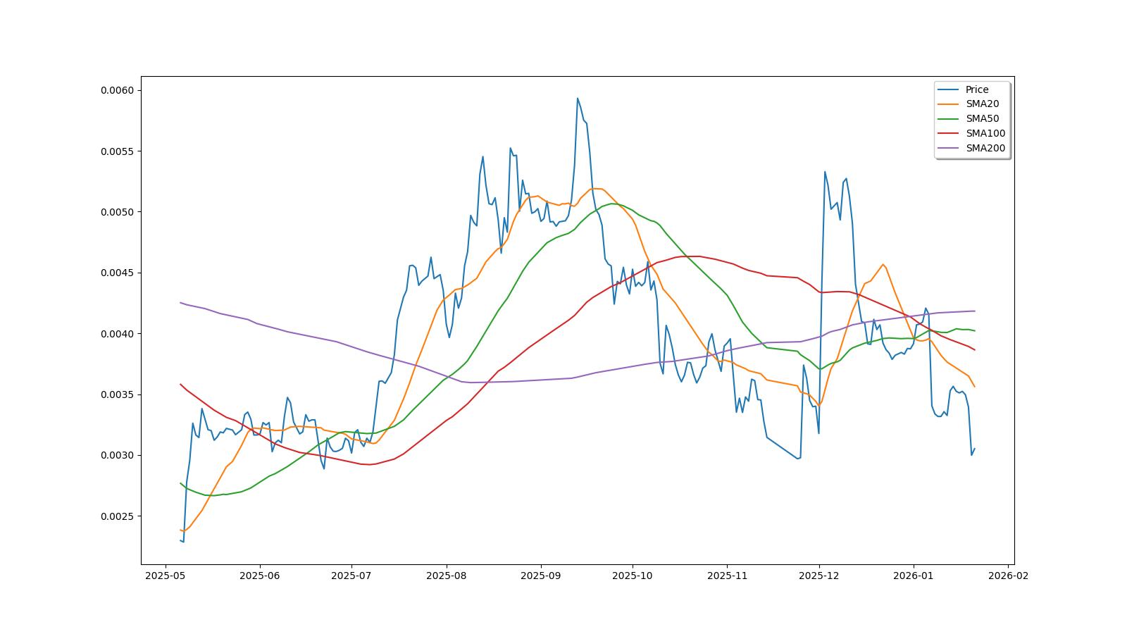 Skibidi Toilet Simple Moving Averages