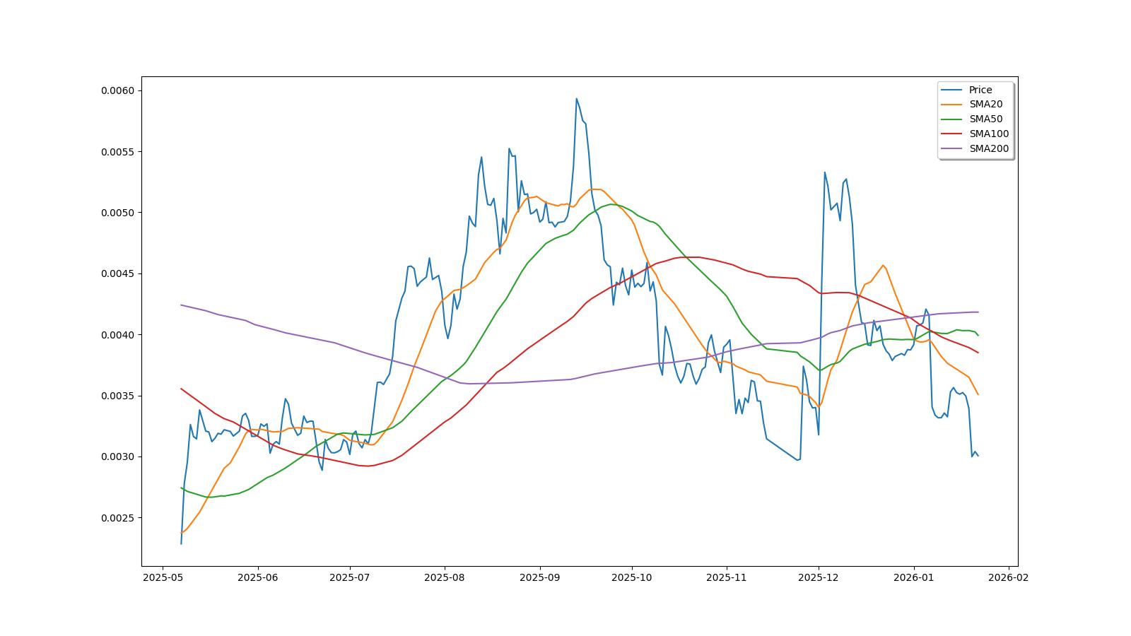 Skibidi Toilet Simple Moving Averages