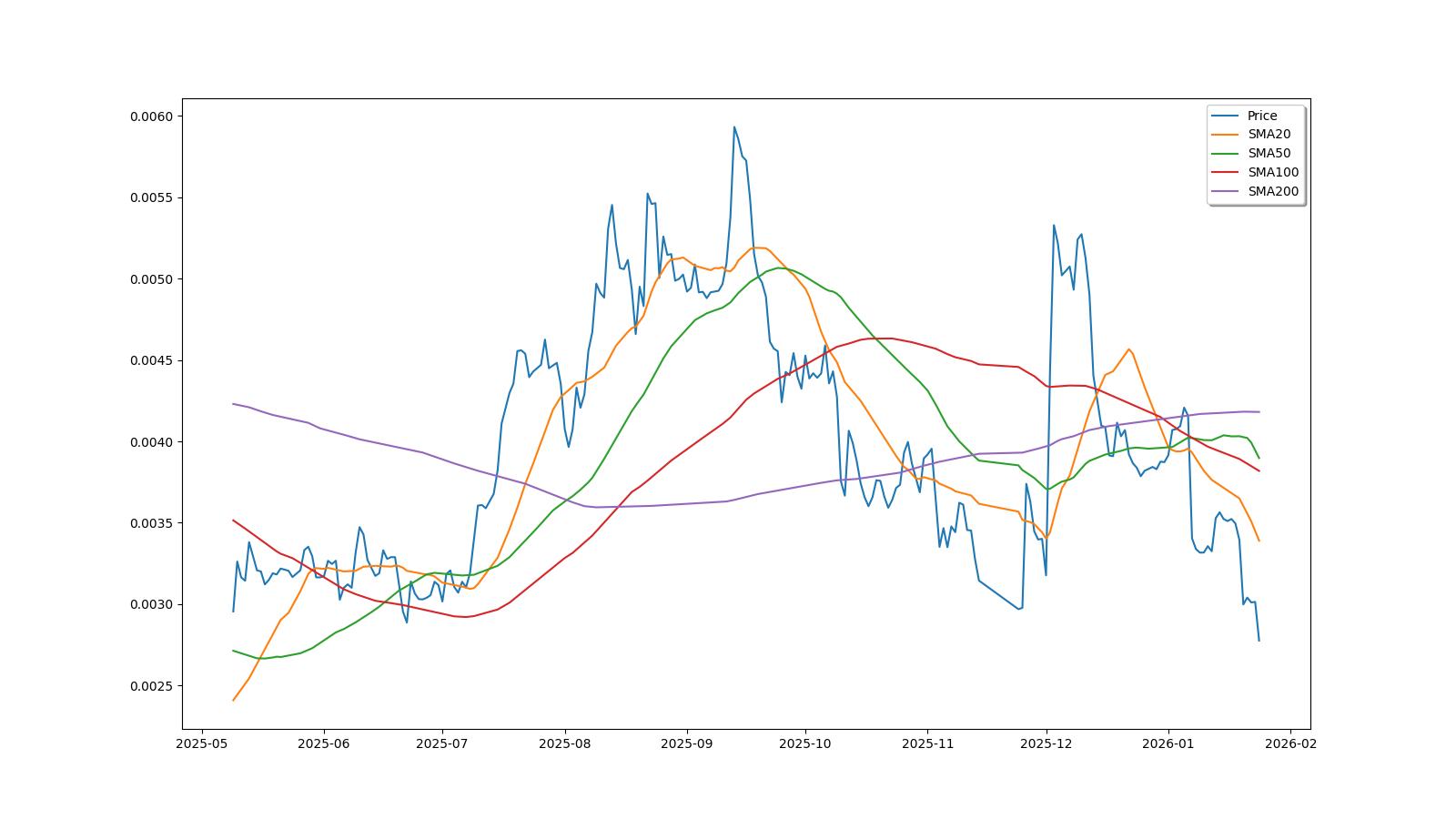 Skibidi Toilet Simple Moving Averages