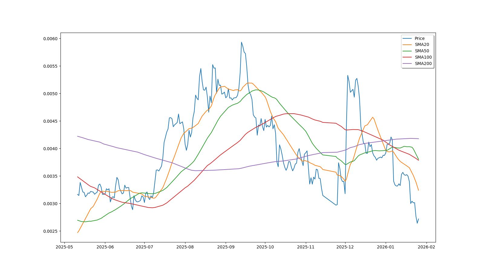 Skibidi Toilet Simple Moving Averages