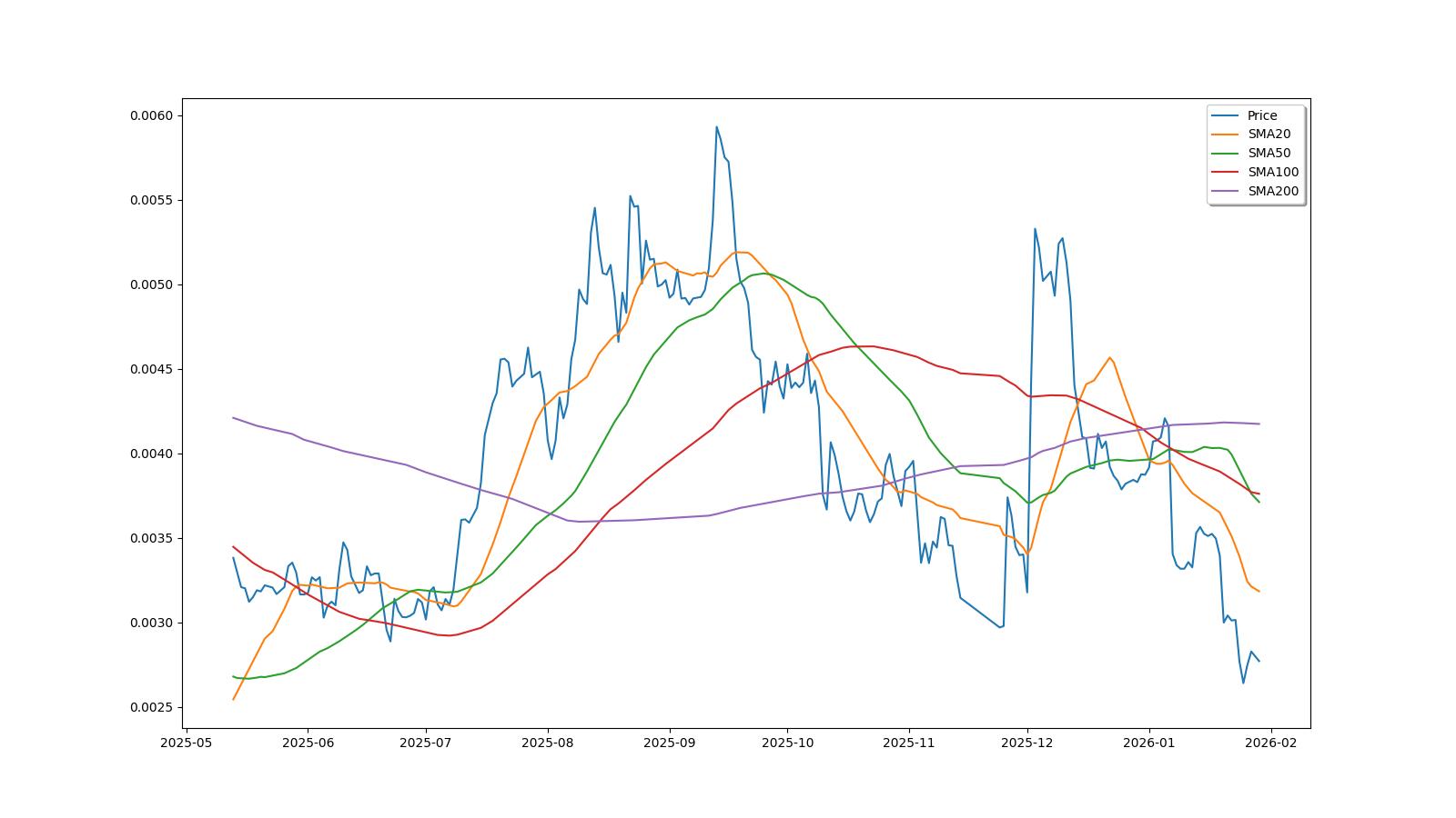 Skibidi Toilet Simple Moving Averages