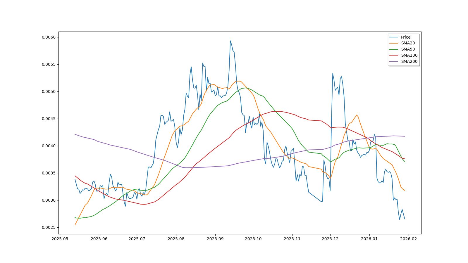 Skibidi Toilet Simple Moving Averages