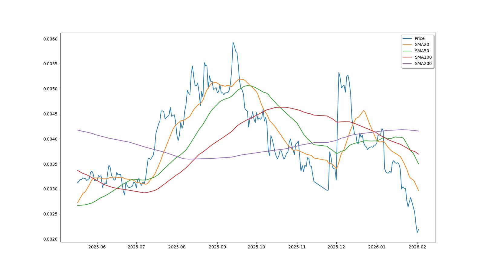 Skibidi Toilet Simple Moving Averages