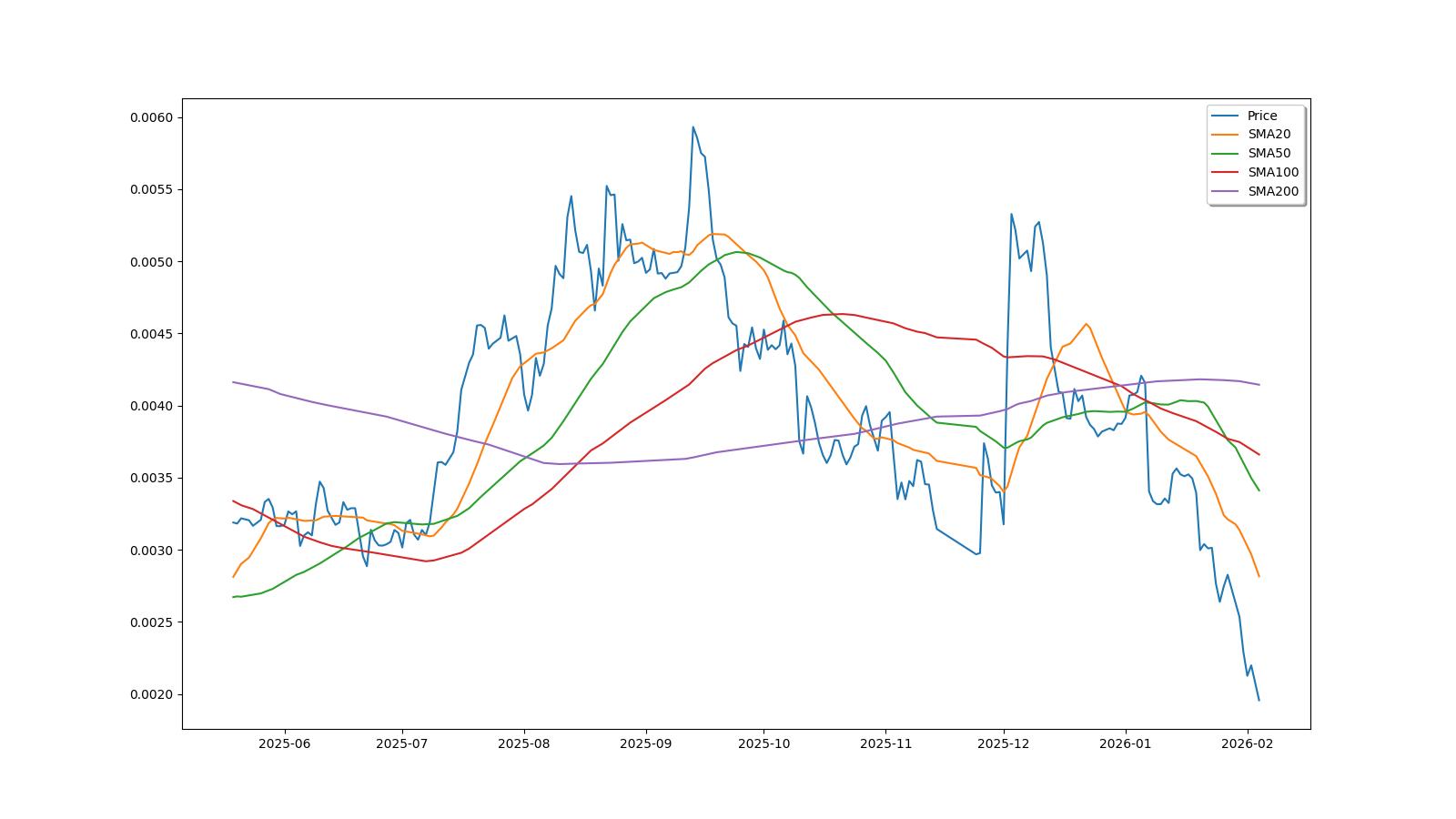 Skibidi Toilet Simple Moving Averages