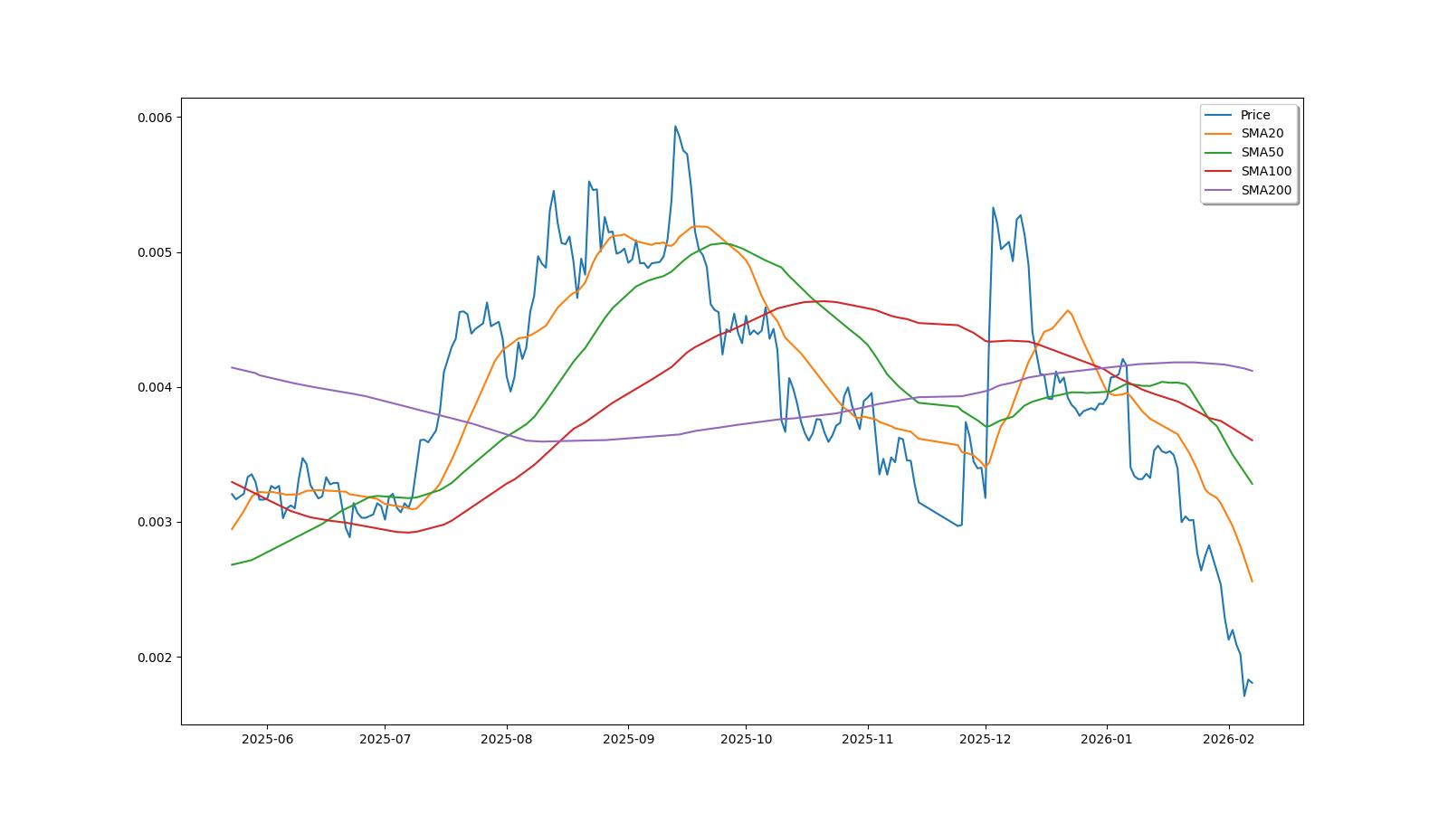 Skibidi Toilet Simple Moving Averages