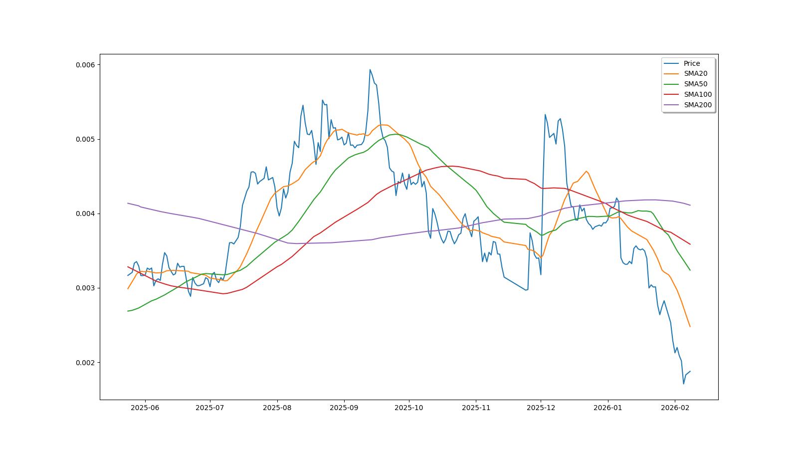 Skibidi Toilet Simple Moving Averages