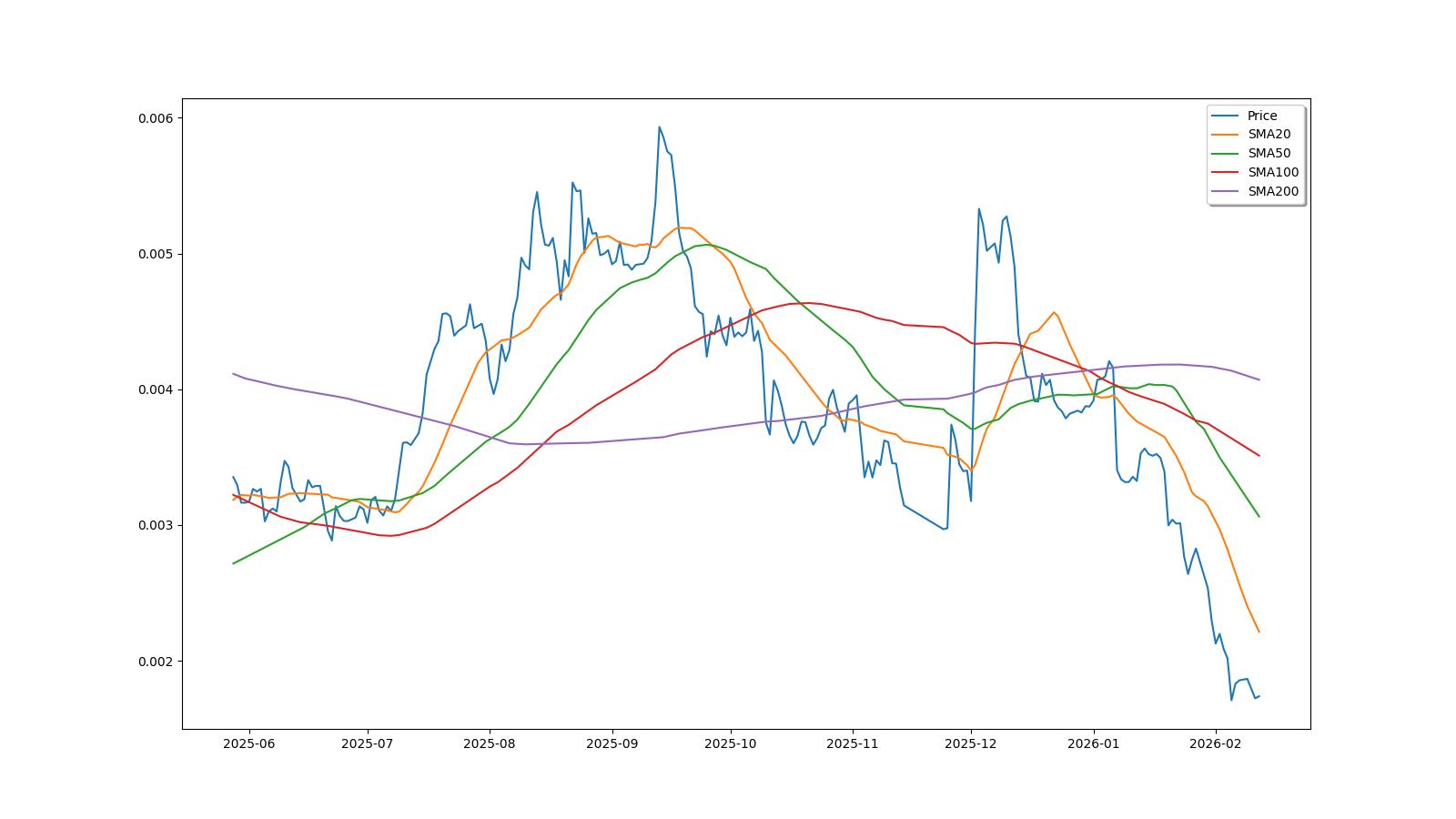 Skibidi Toilet Simple Moving Averages