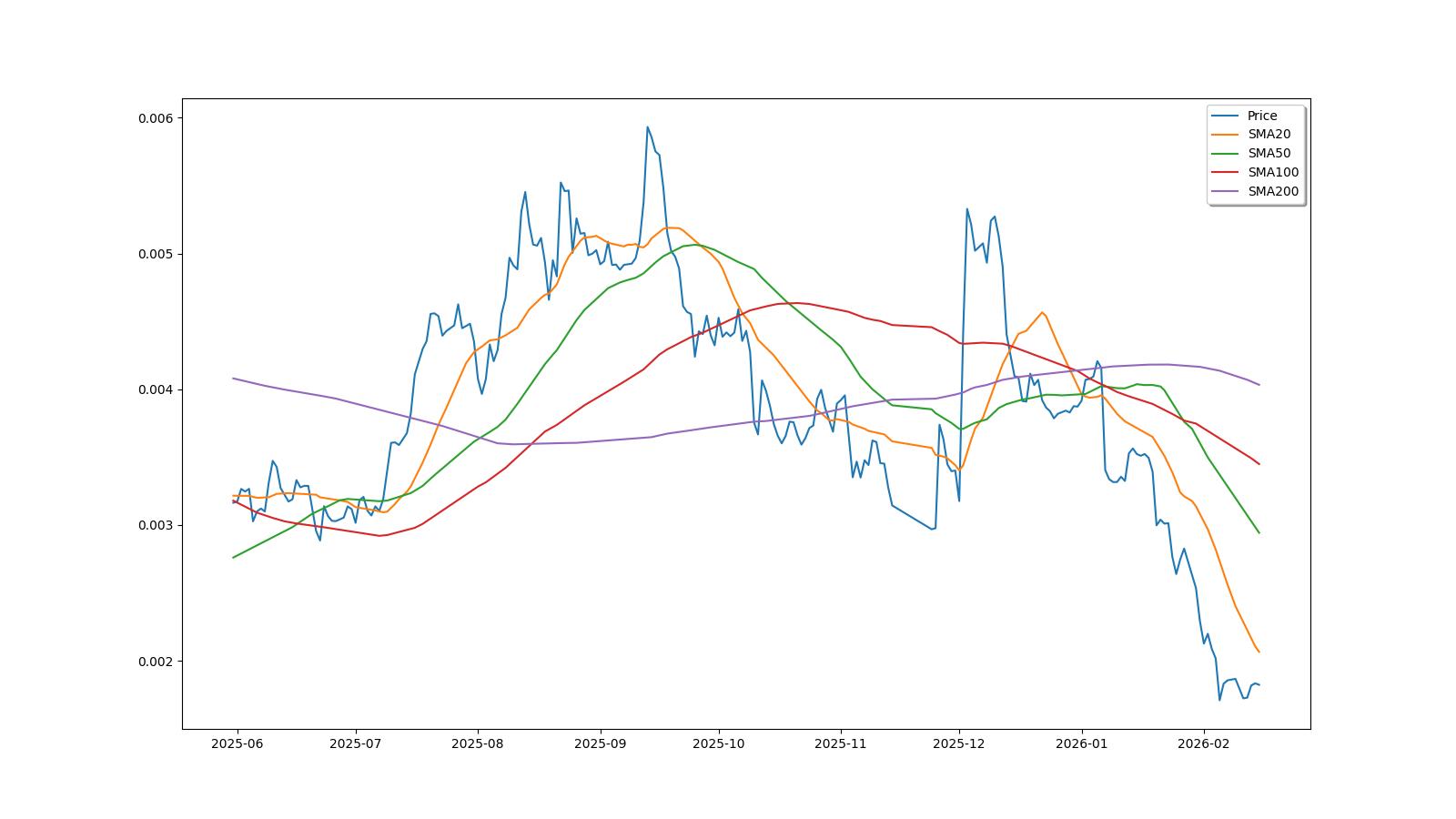 Skibidi Toilet Simple Moving Averages