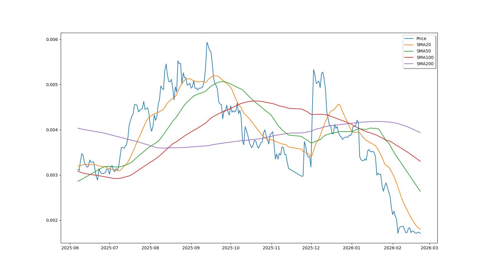 Skibidi Toilet Simple Moving Averages