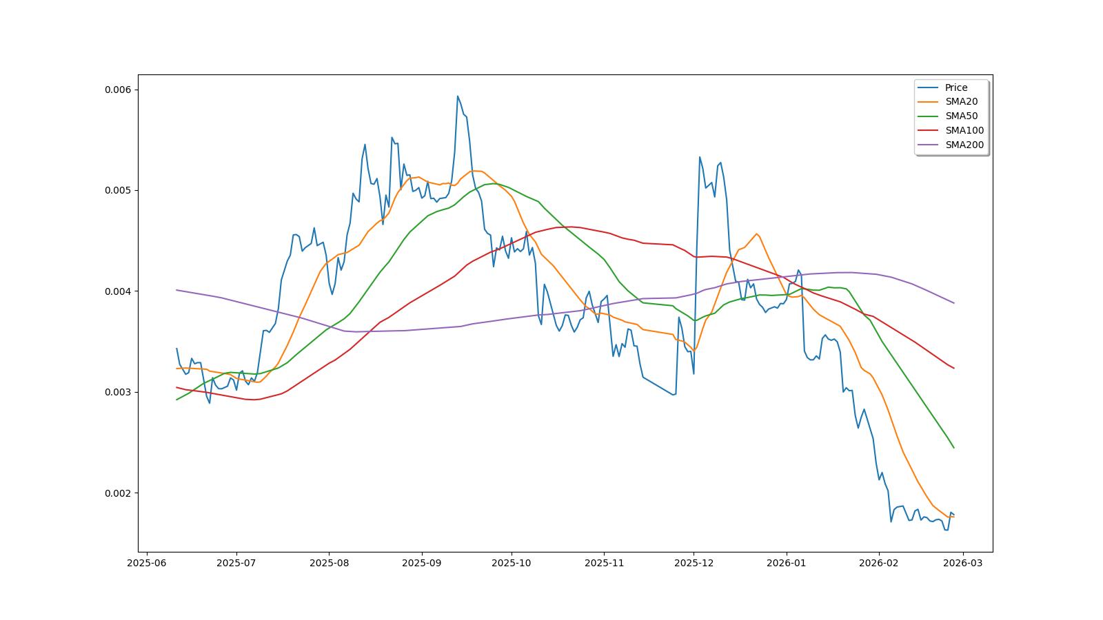 Skibidi Toilet Simple Moving Averages