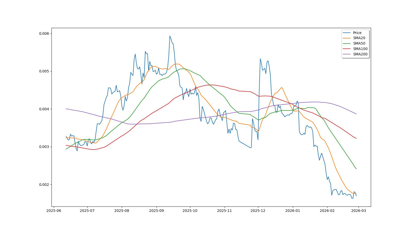Skibidi Toilet Simple Moving Averages