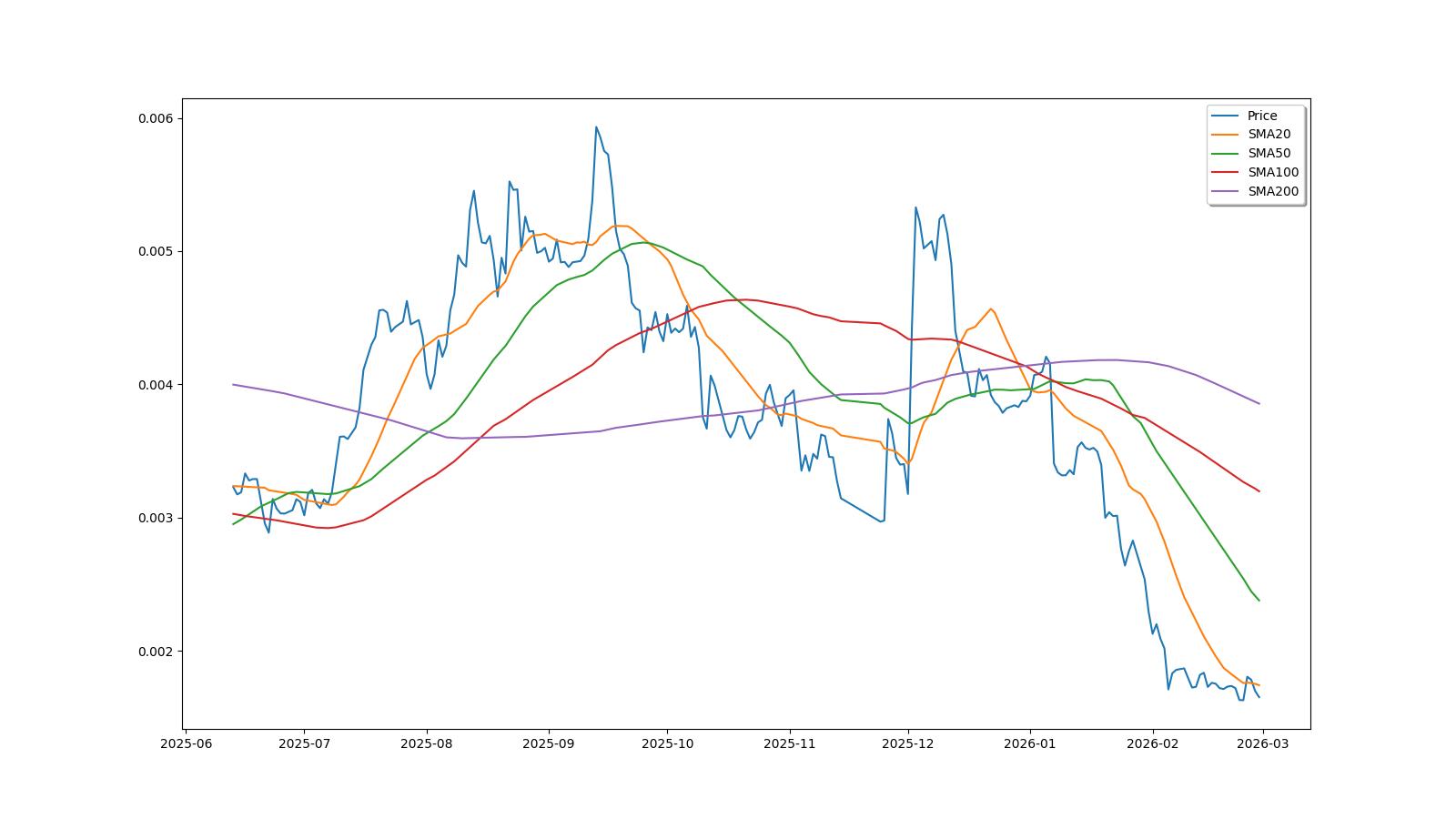 Skibidi Toilet Simple Moving Averages
