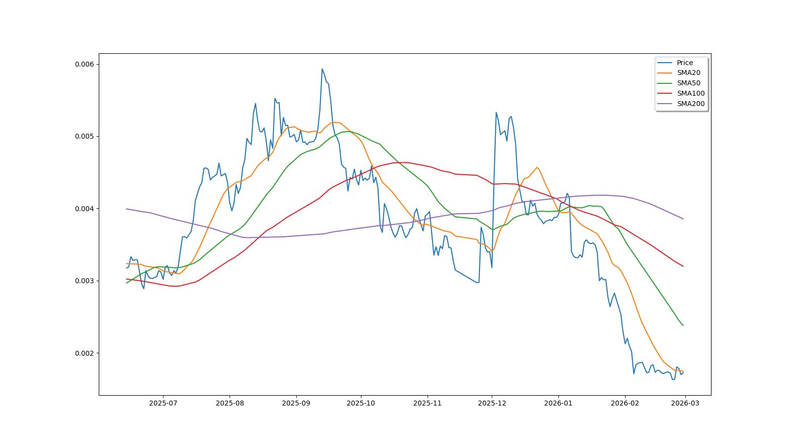 Skibidi Toilet Simple Moving Averages