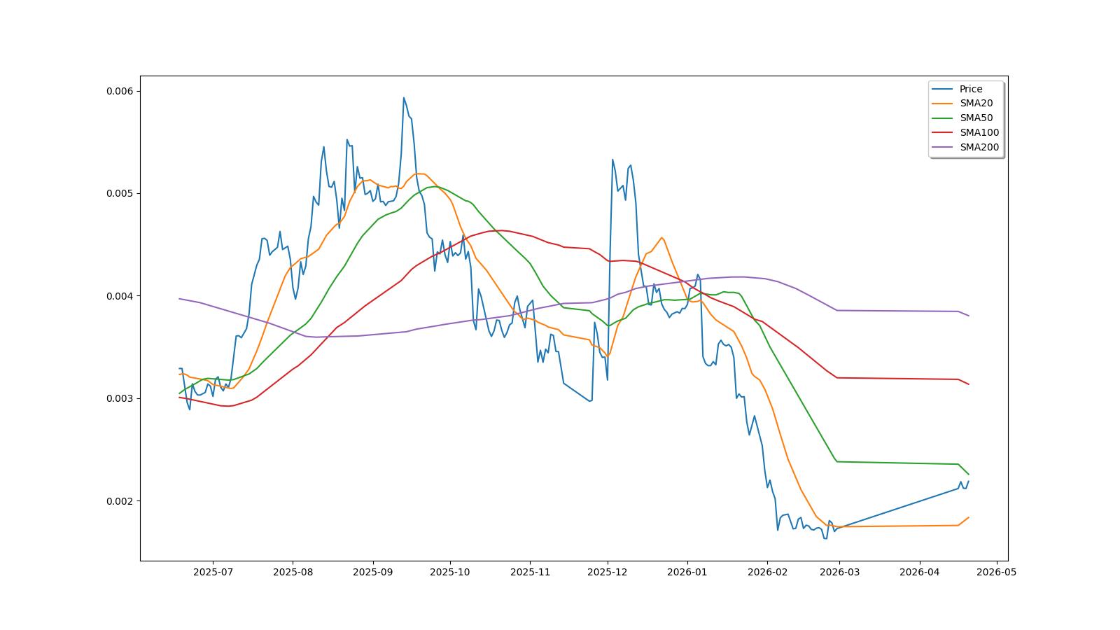 Skibidi Toilet Simple Moving Averages