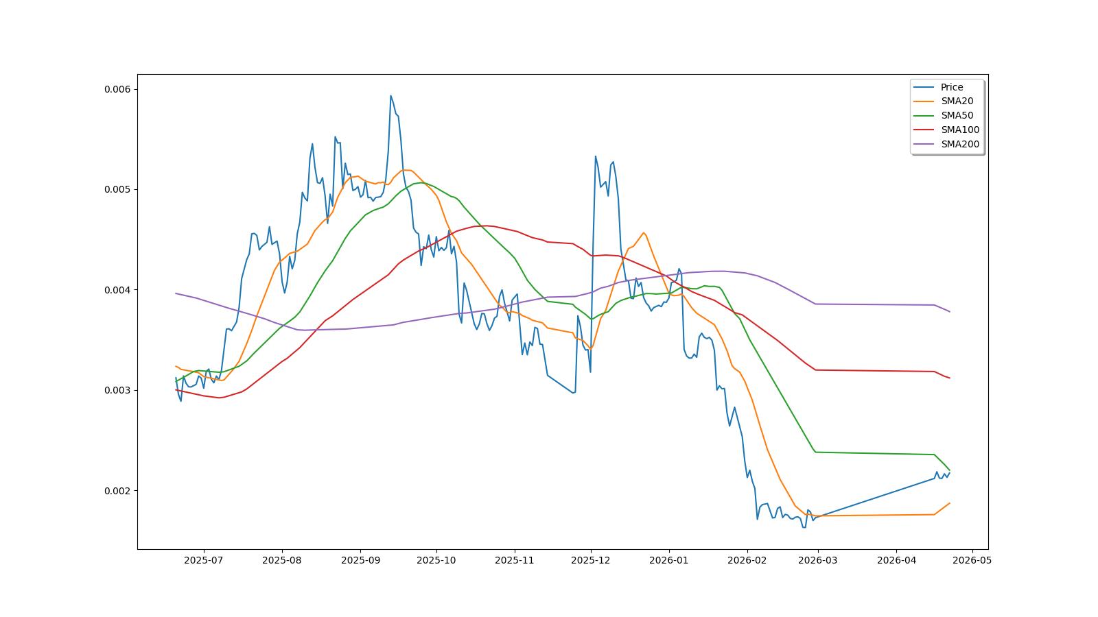 Skibidi Toilet Simple Moving Averages