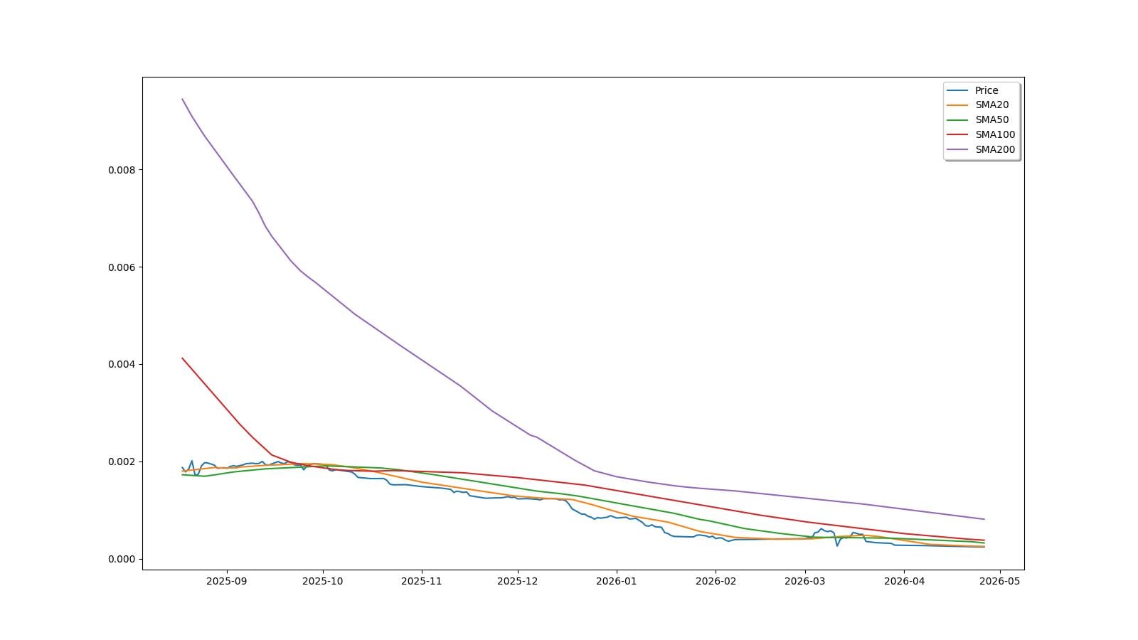 Skillful AI Simple Moving Averages