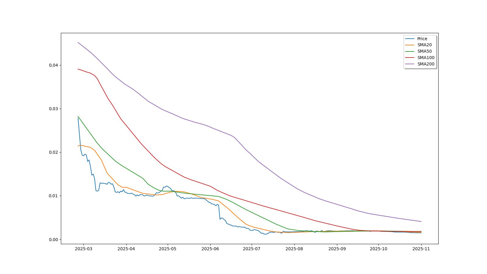 Skillful AI Simple Moving Averages