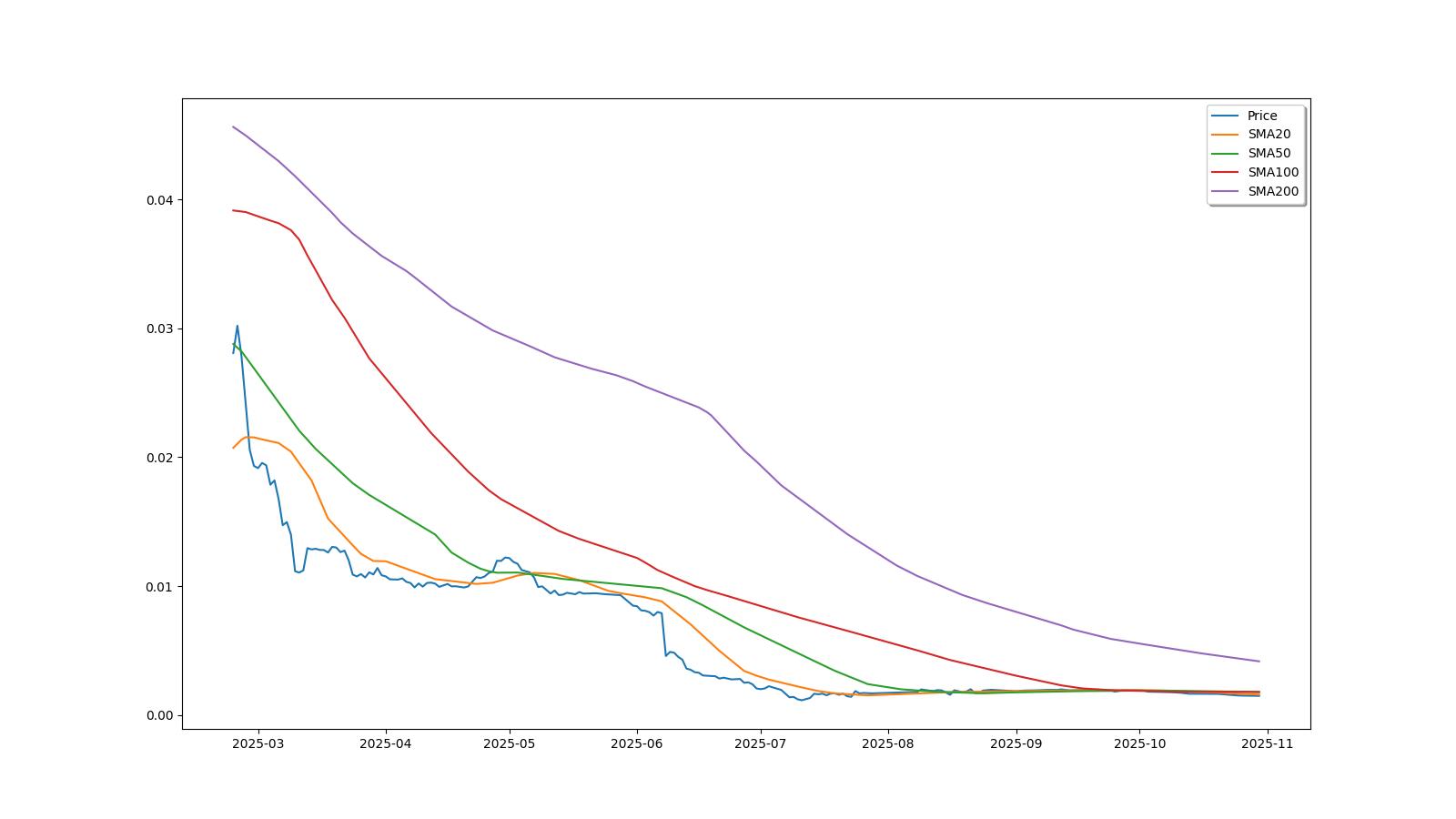 Skillful AI Simple Moving Averages