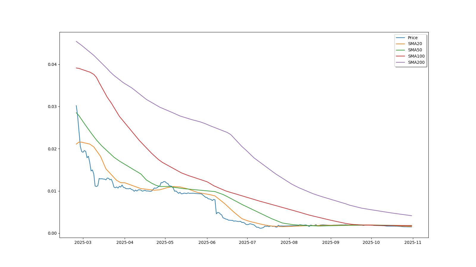 Skillful AI Simple Moving Averages