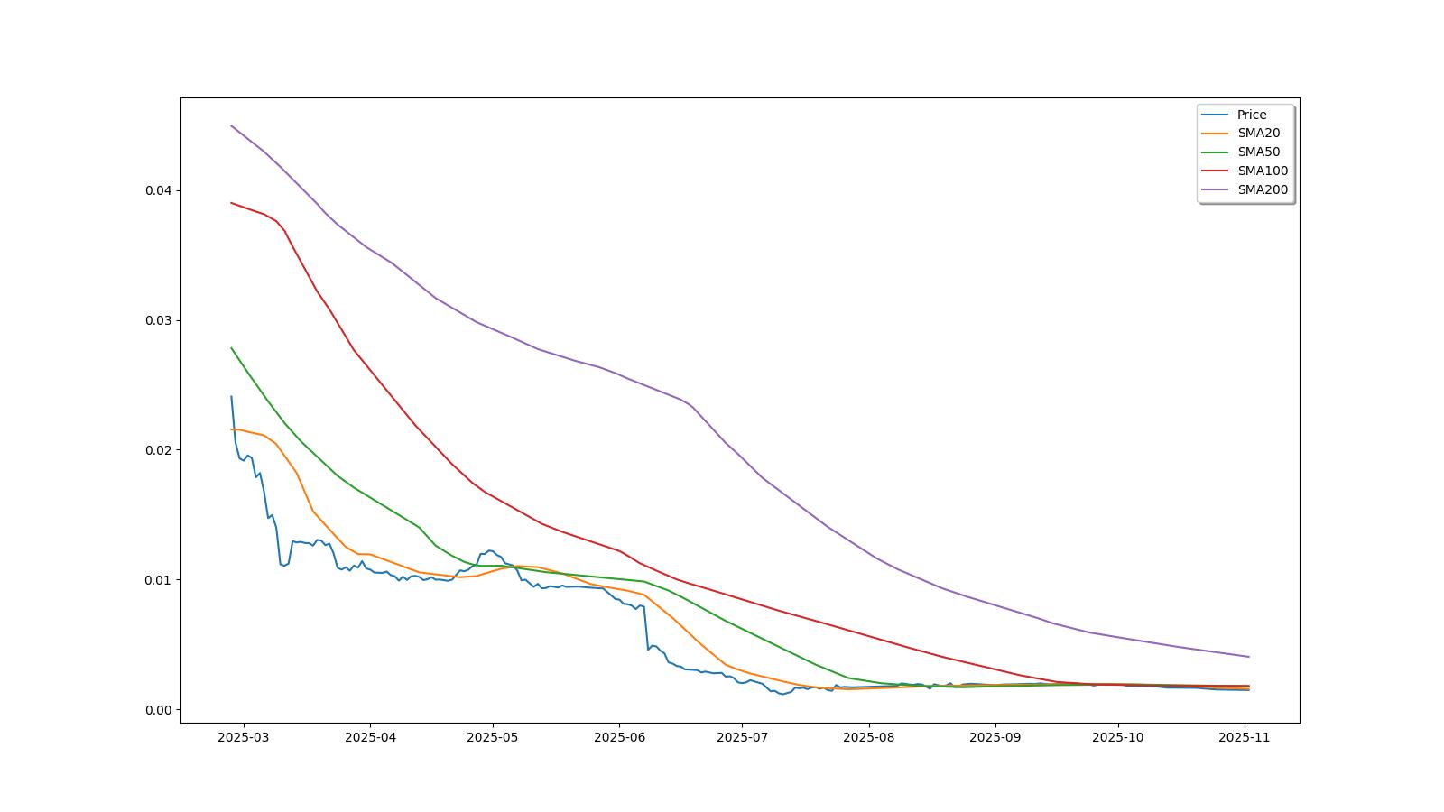 Skillful AI Simple Moving Averages