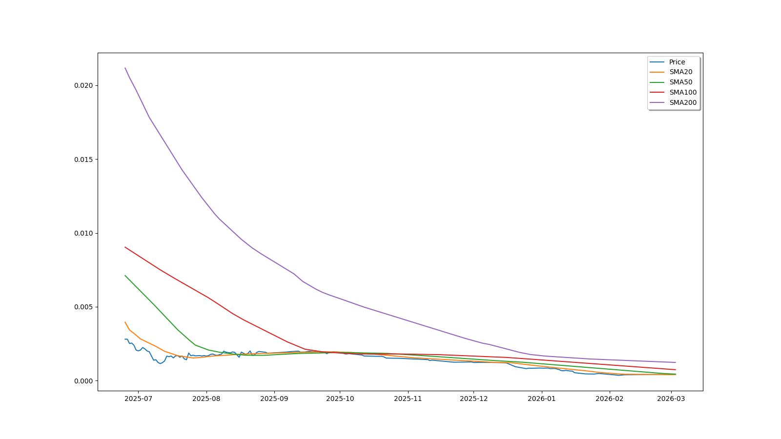 Skillful AI Simple Moving Averages