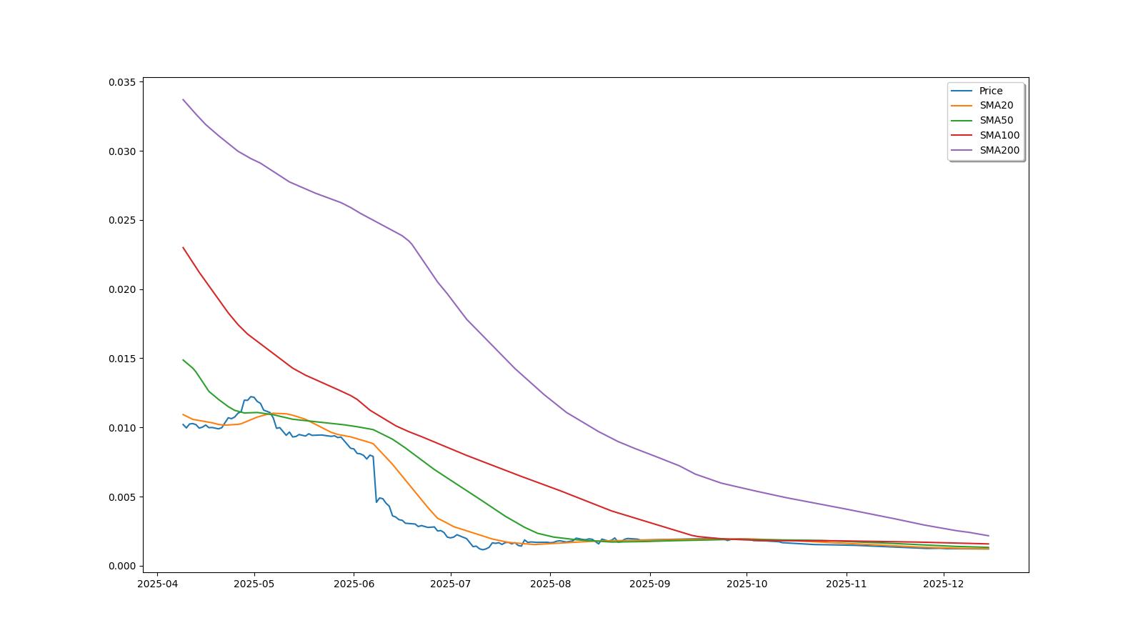 Skillful AI Simple Moving Averages