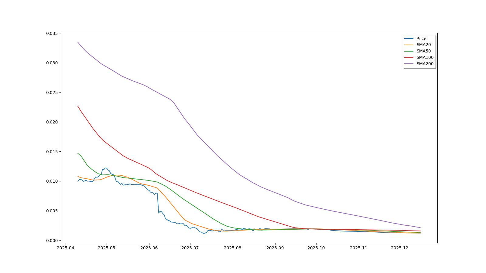 Skillful AI Simple Moving Averages
