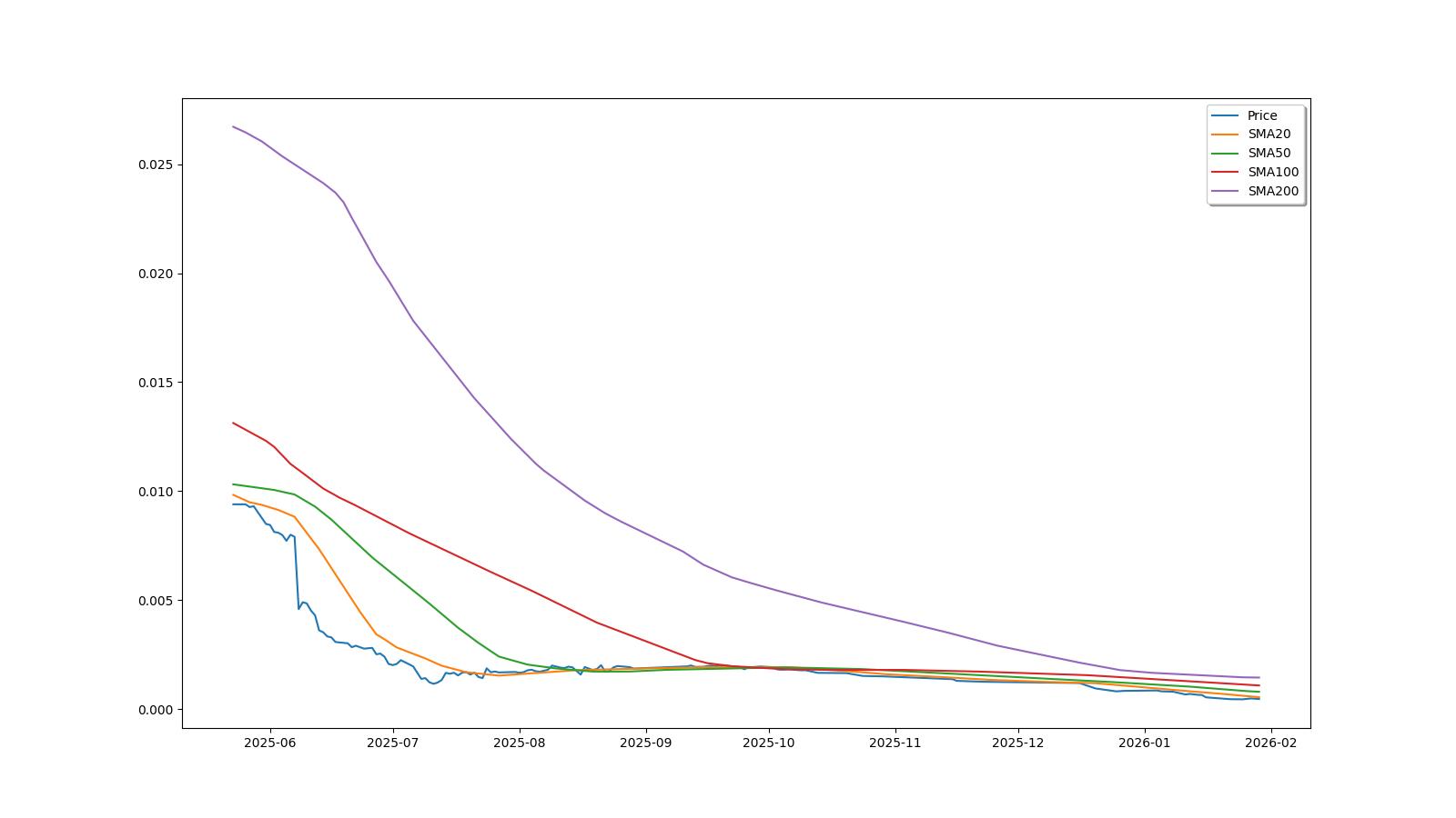 Skillful AI Simple Moving Averages