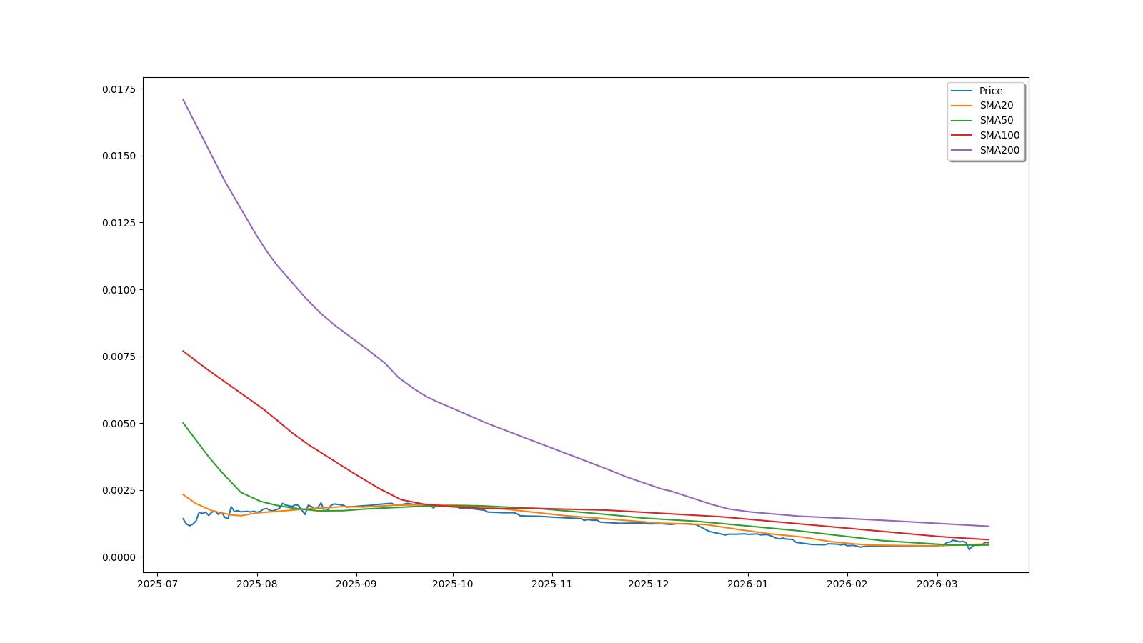 Skillful AI Simple Moving Averages