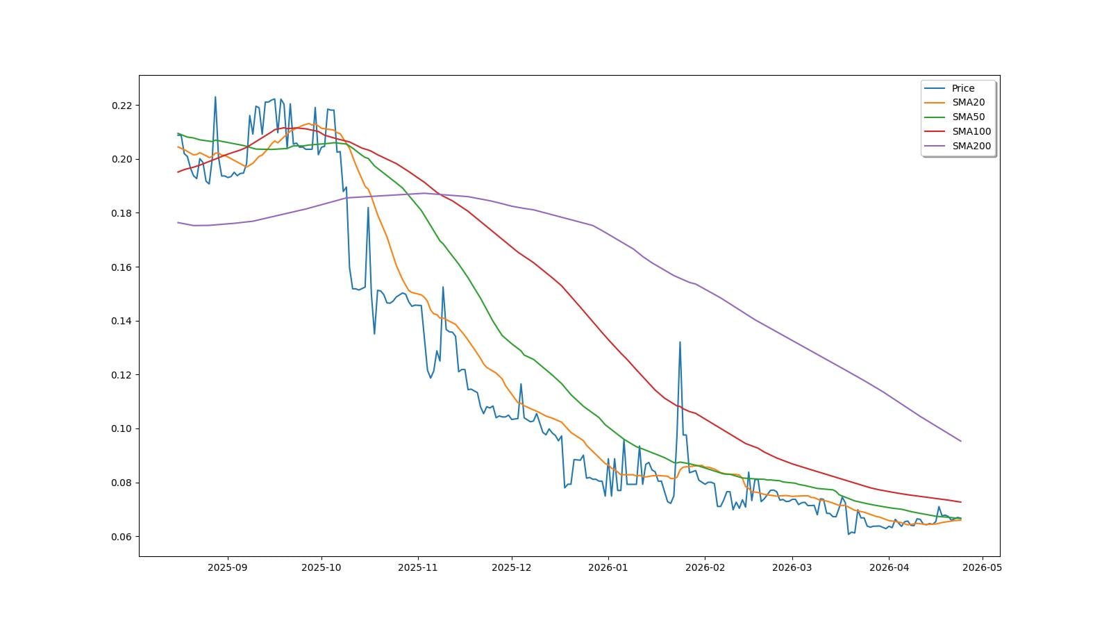 SKLAY Simple Moving Averages