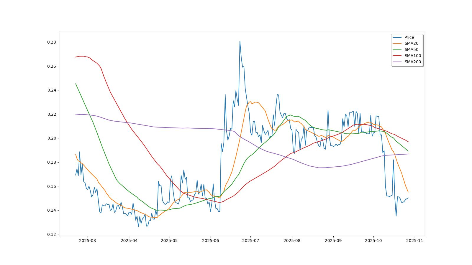 SKLAY Simple Moving Averages