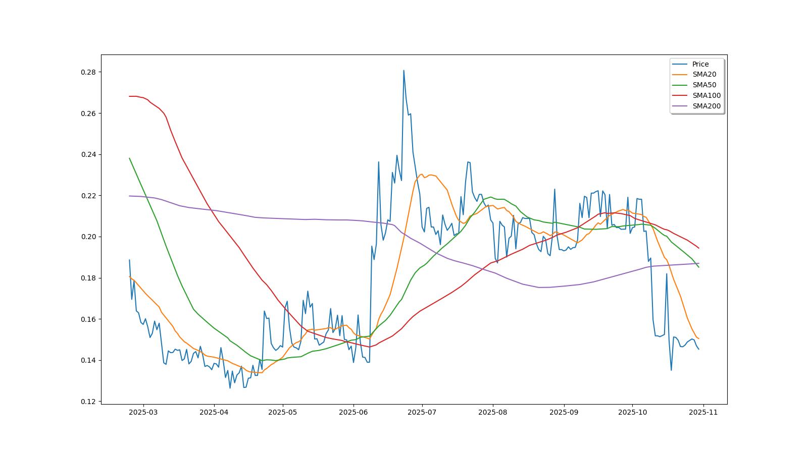 에스클레이 Simple Moving Averages