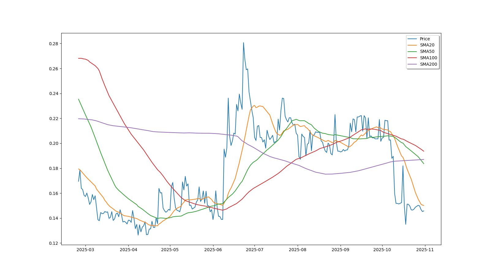 SKLAY Simple Moving Averages
