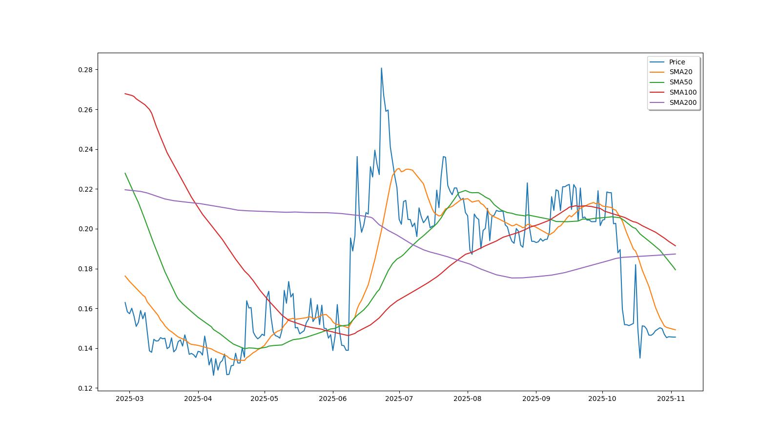 SKLAY Simple Moving Averages